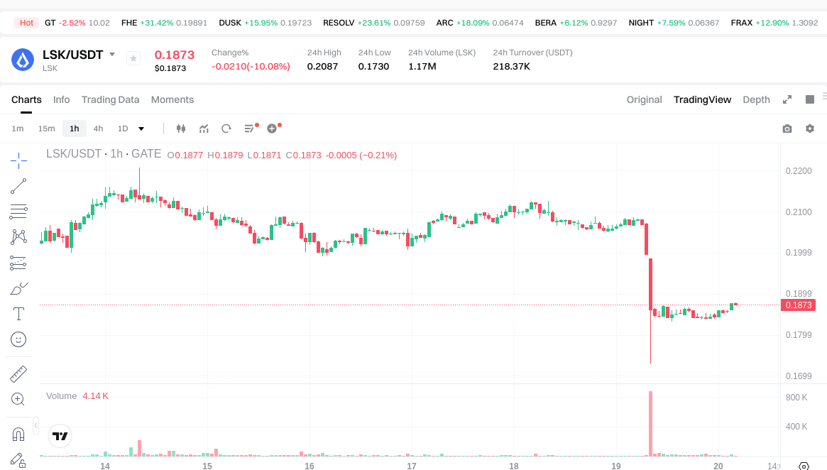 Is Lisk (LSK) a good investment?: A Comprehensive Analysis of Price ...