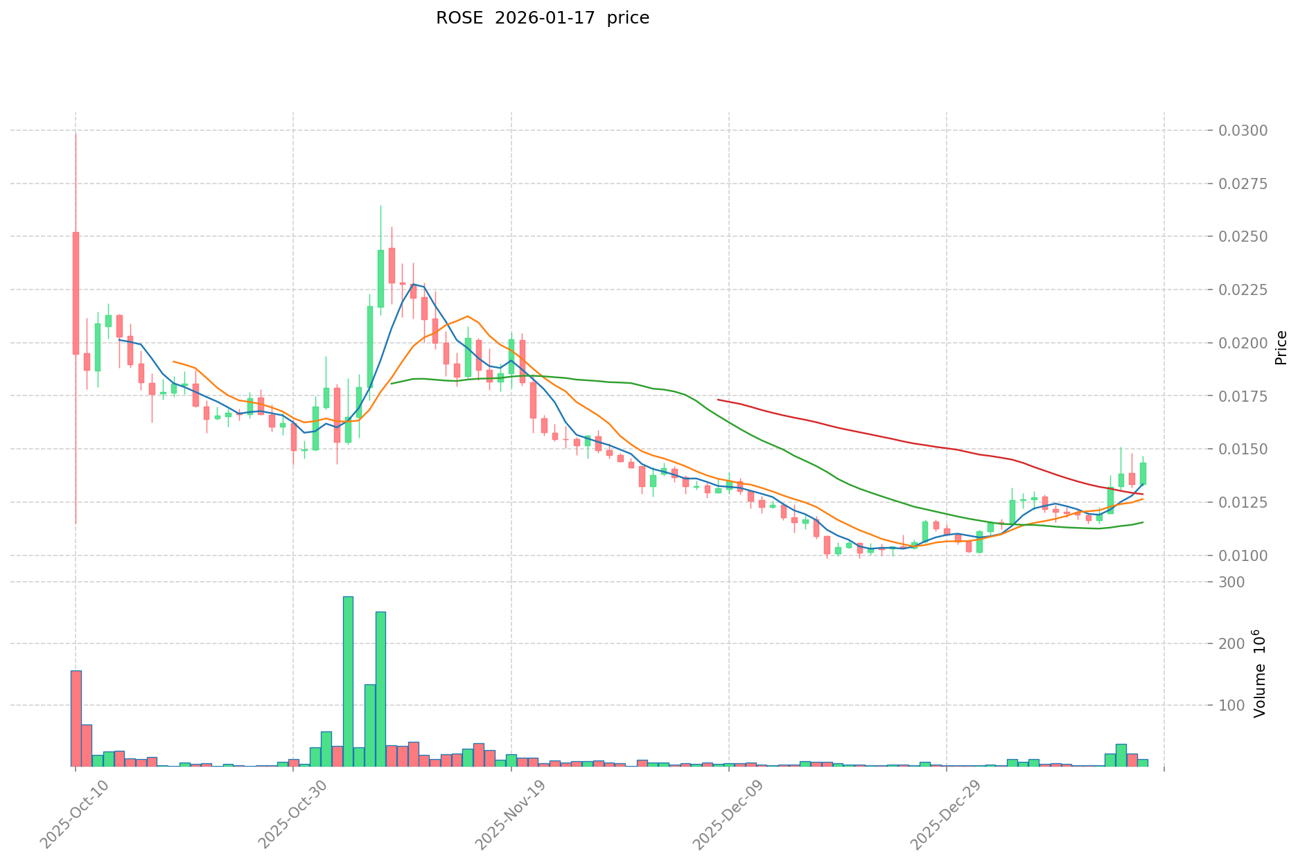 Is Oasis Network (ROSE) a good investment?: A Comprehensive Analysis of Privacy-Focused ...