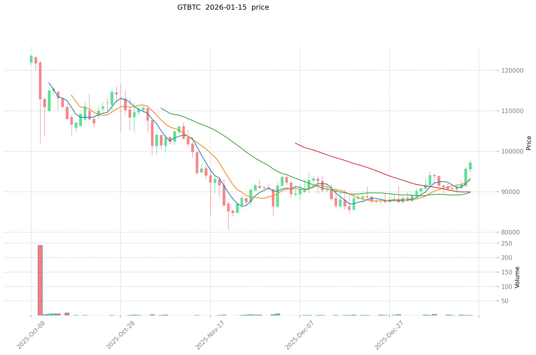 2025 GTBTC Price Prediction: Market Analysis and Future Outlook for ...