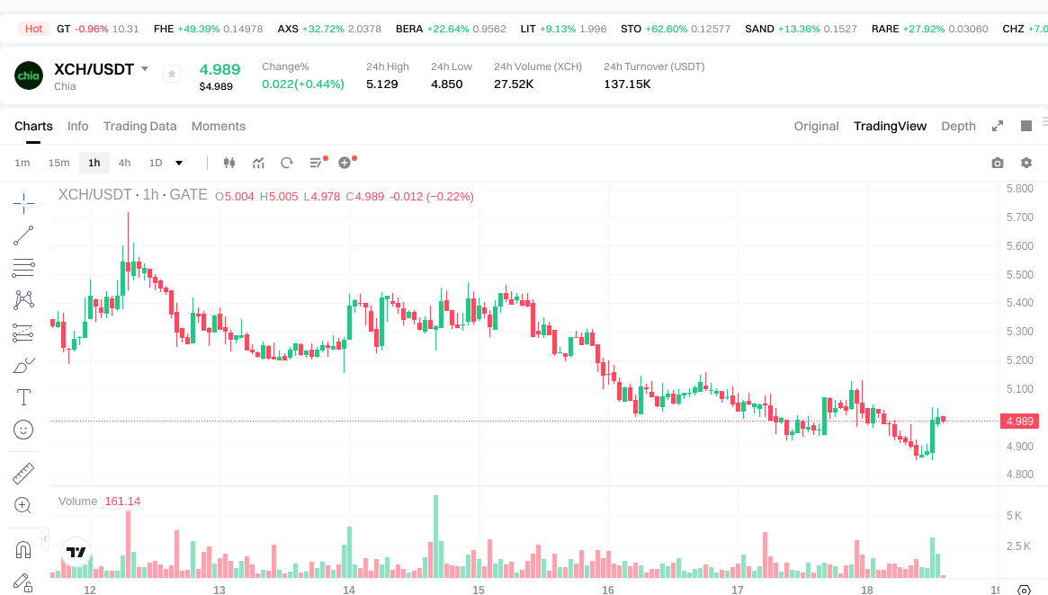 Is Chia (XCH) a good investment?: A Comprehensive Analysis of the Proof ...