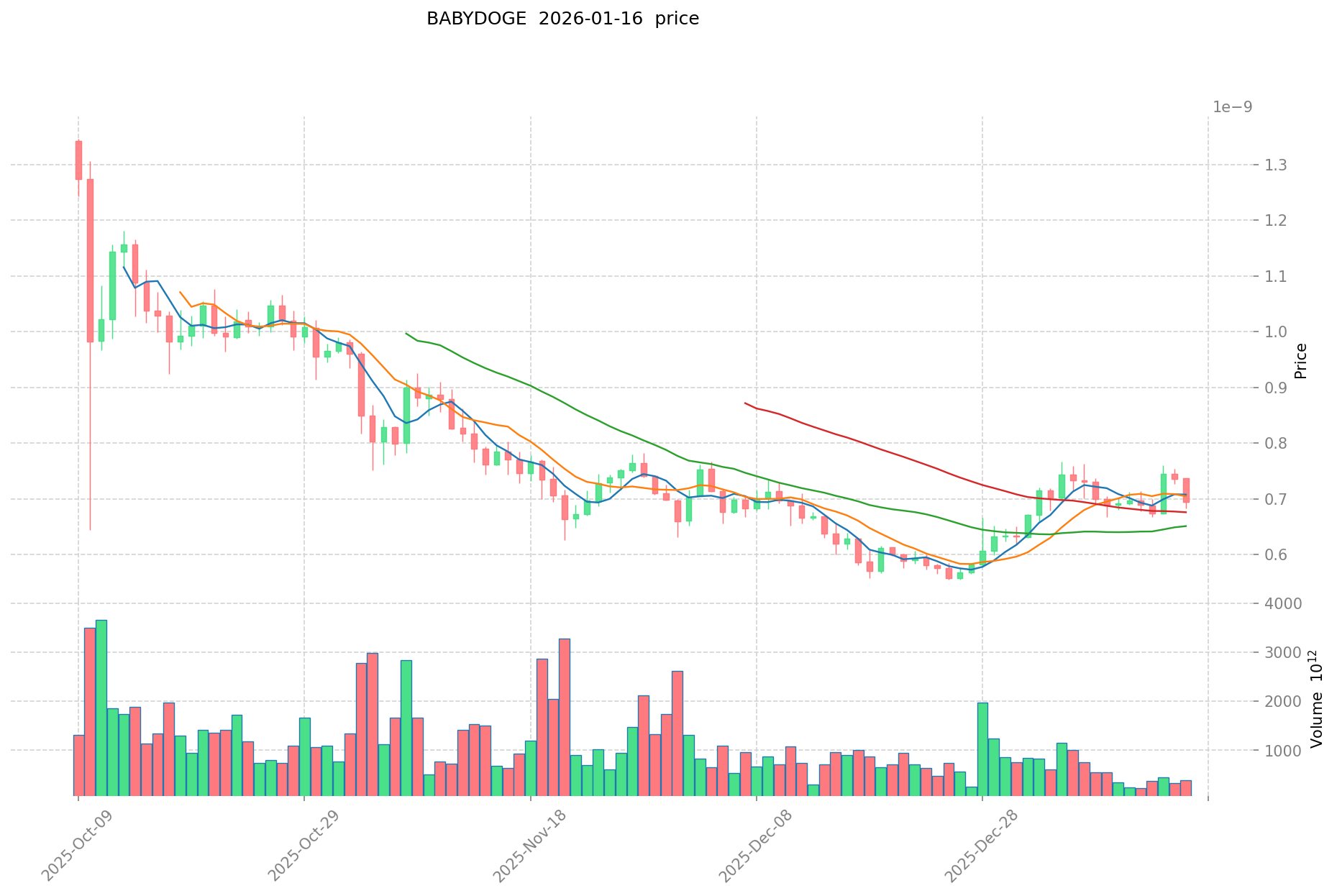 2025 BABYDOGE Price Prediction: Expert Analysis and Market Forecast for ...