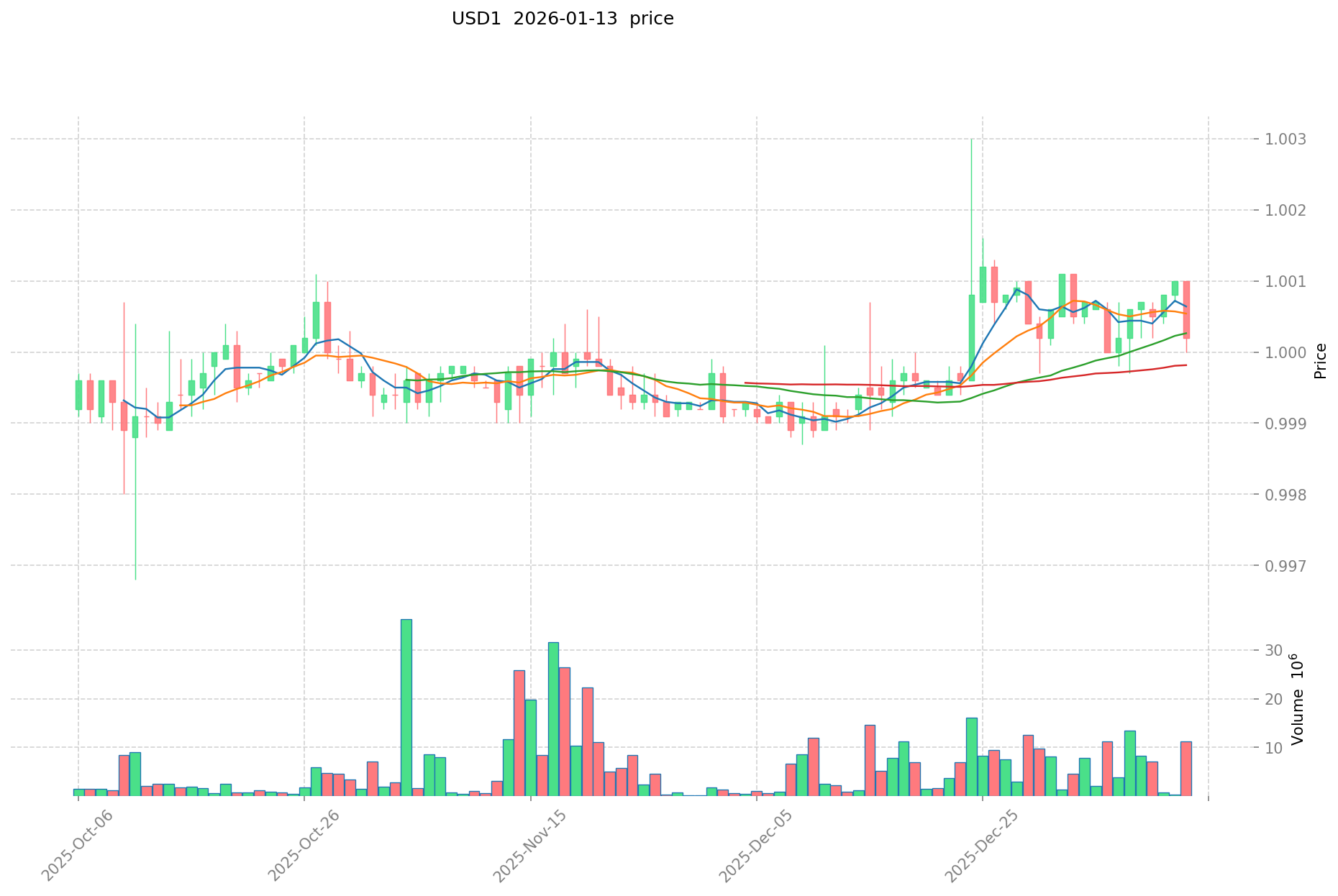 2025 USD1 Price Prediction: Expert Analysis and Market Forecast for the ...