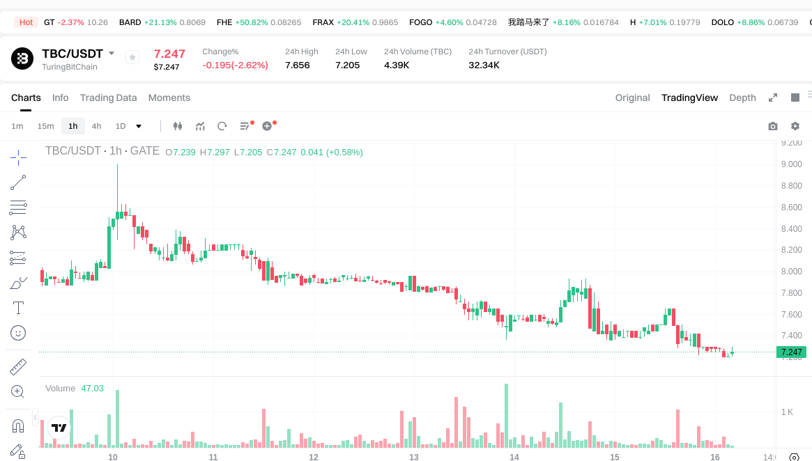 2025 TBC Price Prediction: Expert Analysis and Market Forecast for The ...
