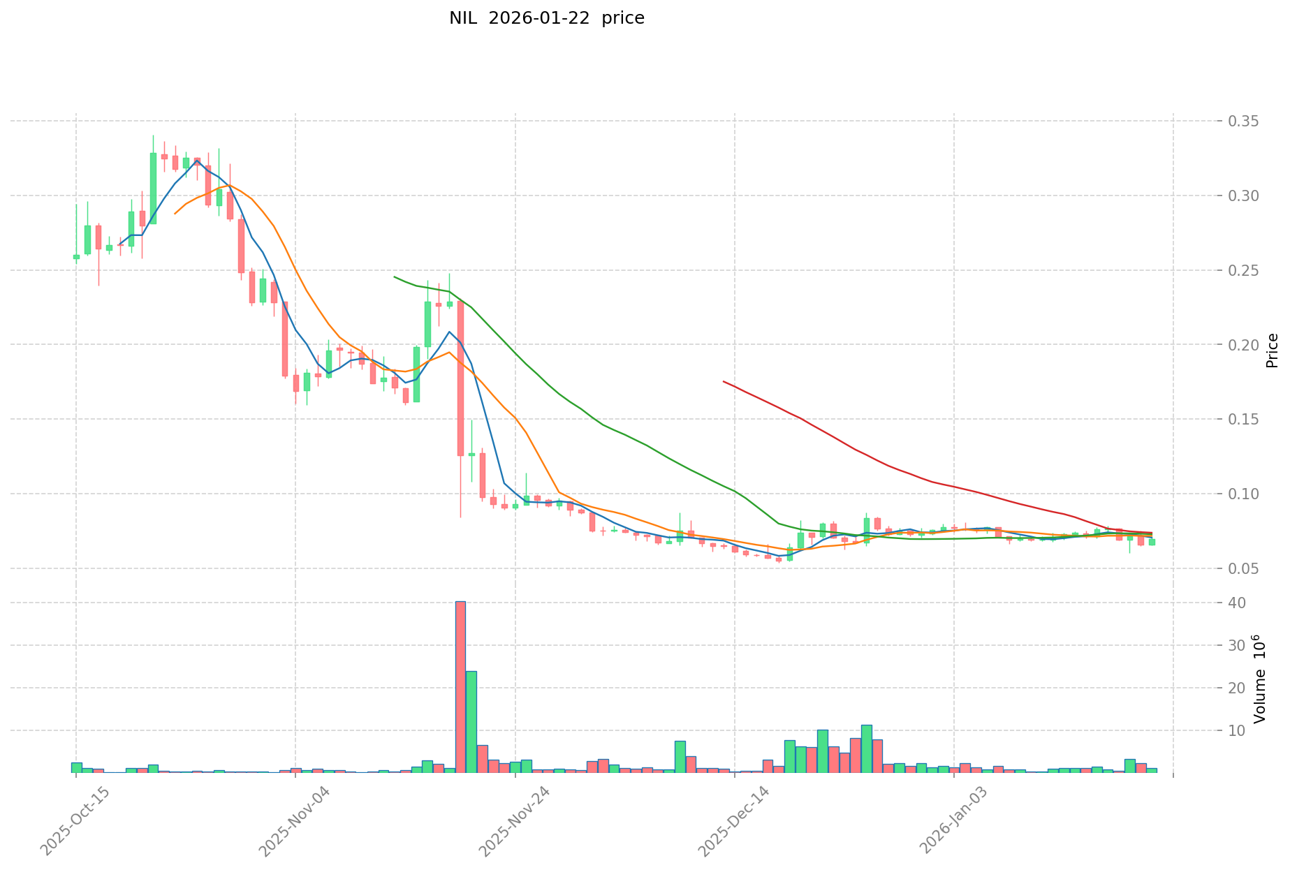Is Nillion (NIL) a good investment?: A comprehensive analysis of the ...