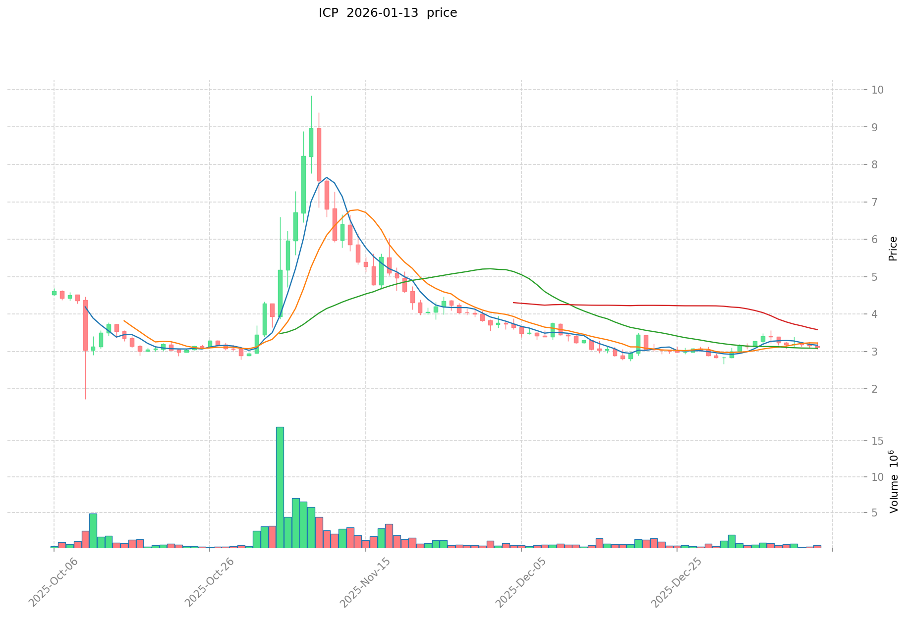 Is Internet Computer (ICP) a good investment?: A Comprehensive Analysis ...