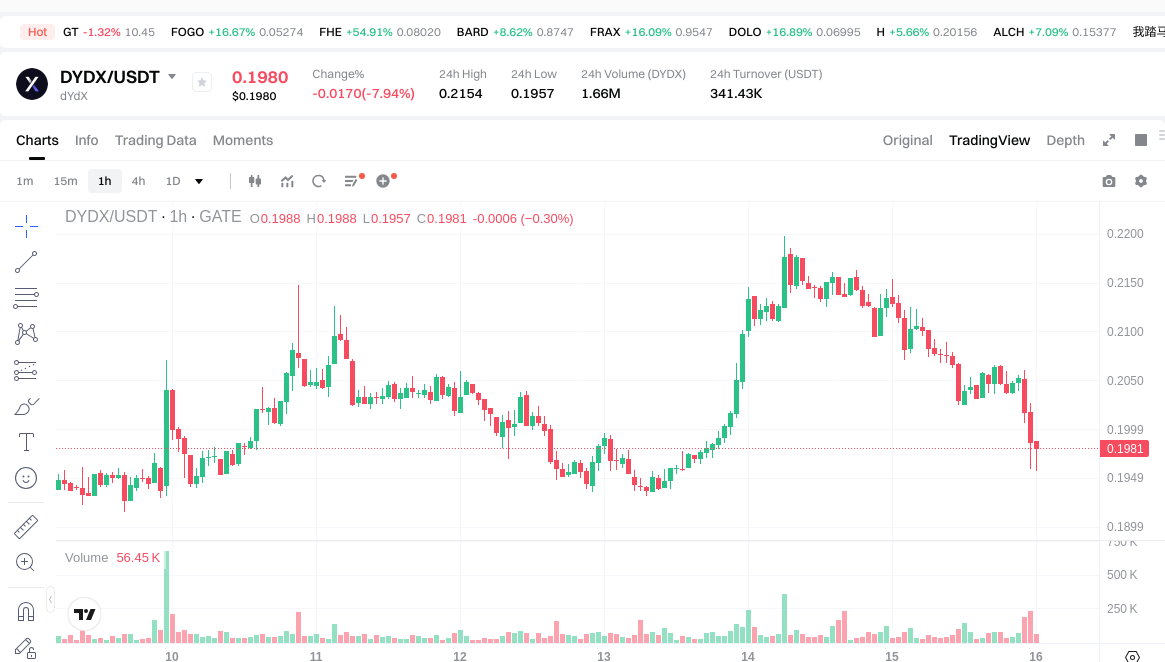 CODEX и DYDX: сравнительный анализ двух ведущих протоколов ...