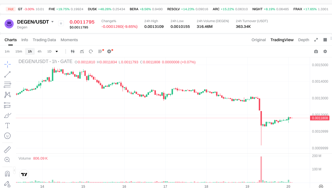 2026 DEGEN Price Prediction: Expert Analysis and Market Forecast for ...