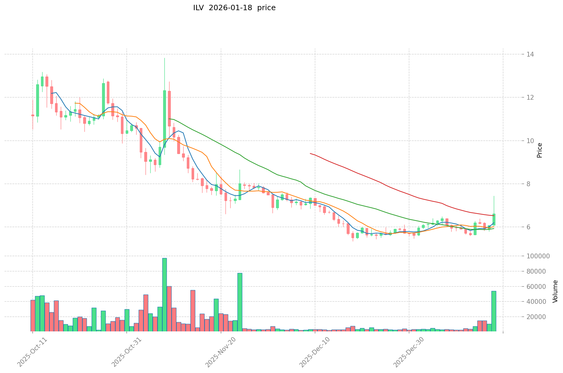 2025 ILV Price Prediction: Expert Analysis and Market Outlook for ...