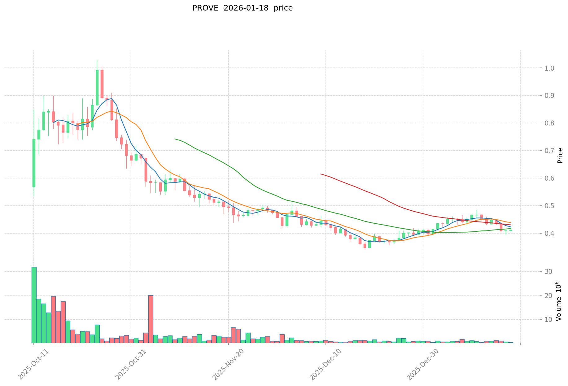 PROVE vs DYDX: Comparing Two Leading Decentralized Derivatives Trading ...