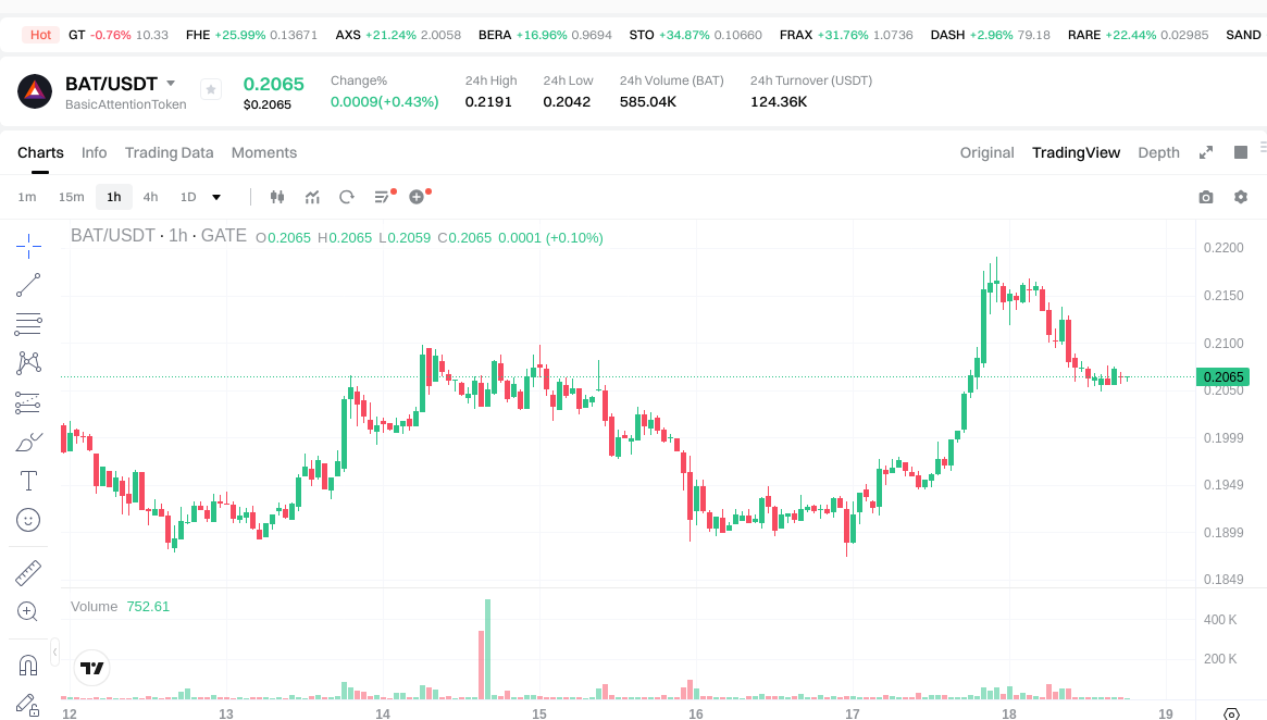 WAVES và BAT: So sánh toàn diện giữa hai nền tảng blockchain nổi bật