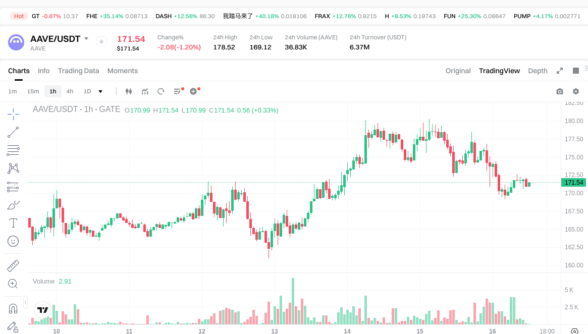 ATH vs AAVE: comparación exhaustiva de dos protocolos líderes de ...