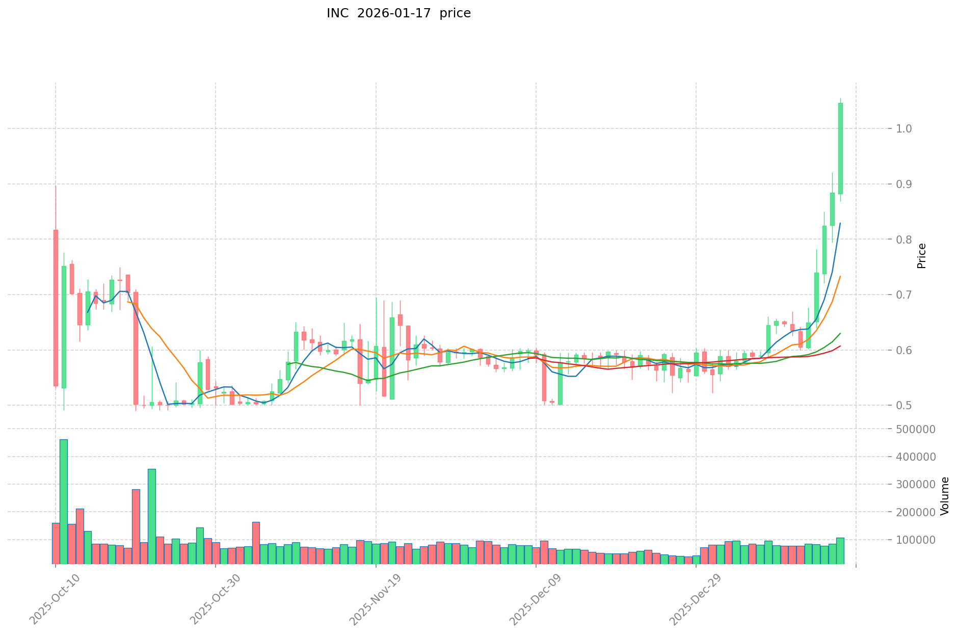 INC vs XRP: Which Cryptocurrency Will Dominate the Future Digital Economy?