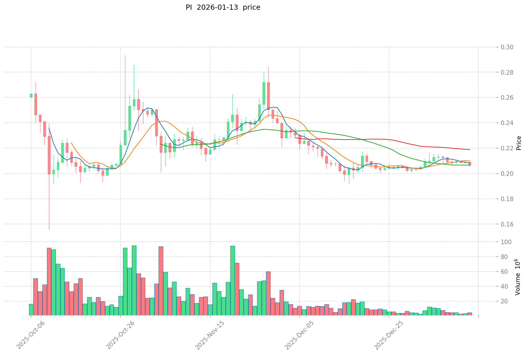 Is Pi Network (PI) a good investment?: Analyzing Risks, Potential ...