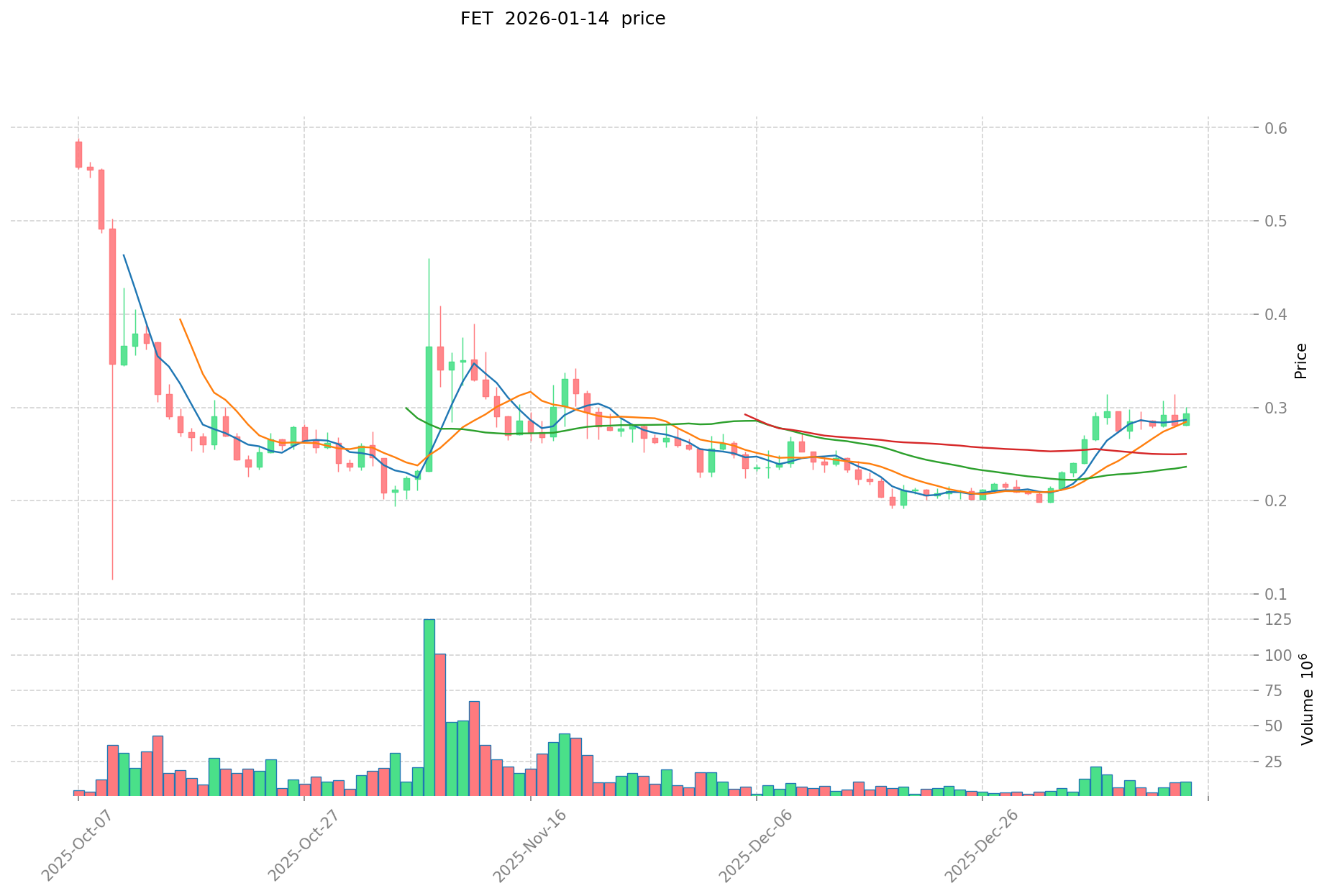 2025 FET Price Prediction: Expert Analysis and Market Outlook for Fetch ...