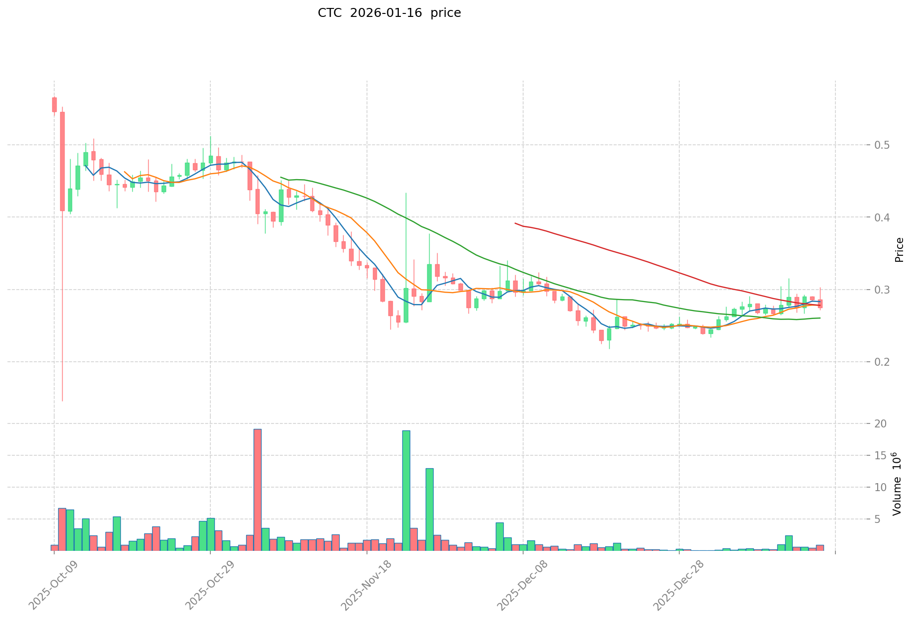 CTC vs UNI: A Comprehensive Comparison of Two Leading Blockchain Protocols