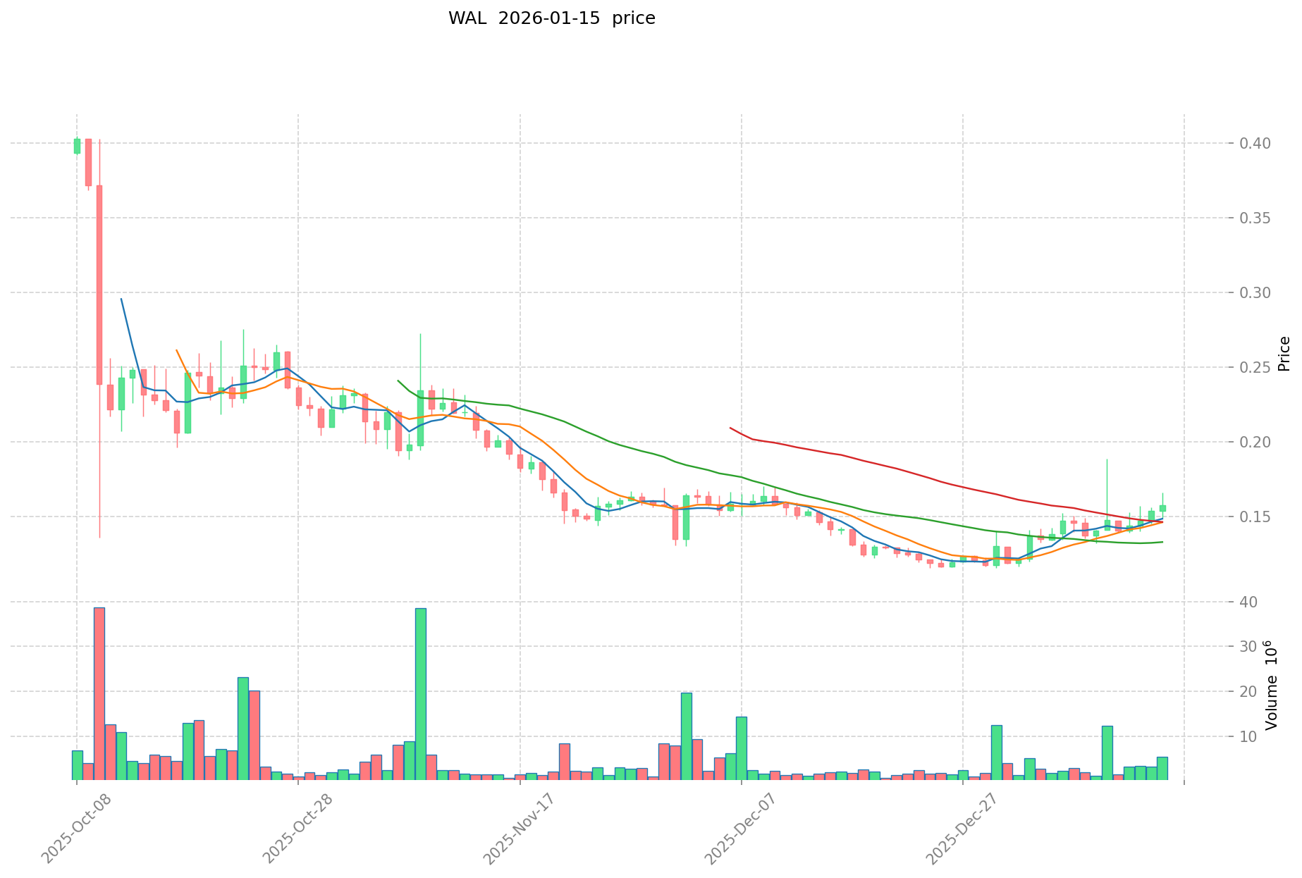 2025 WAL Price Prediction: Expert Analysis and Market Forecast for the ...
