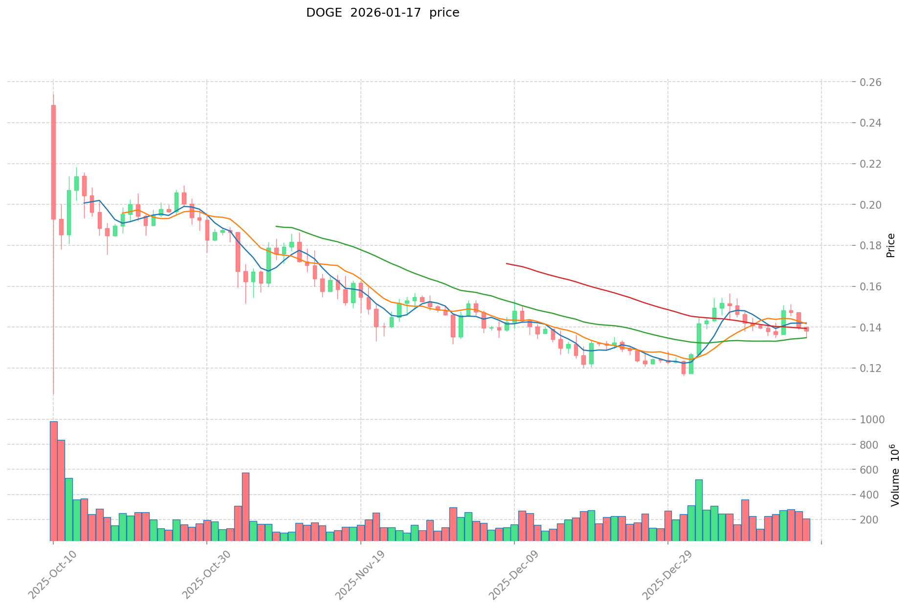 HOT vs DOGE: Which Meme Coin Will Dominate the Next Bull Market?
