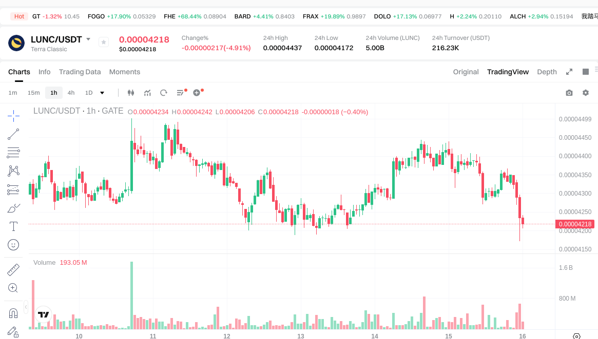 Prediksi Harga LUNC 2025: Analisis Pakar dan Perkiraan Pasar untuk ...