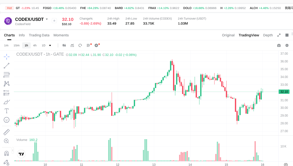 Is Codexfield (CODEX) a good investment?: A Comprehensive Analysis of ...