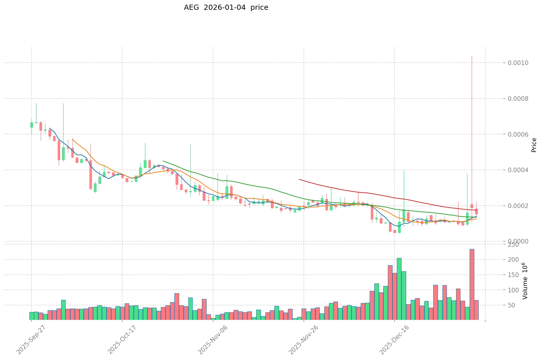 2025 AEG Price Prediction: Expert Analysis and Market Forecast for the ...