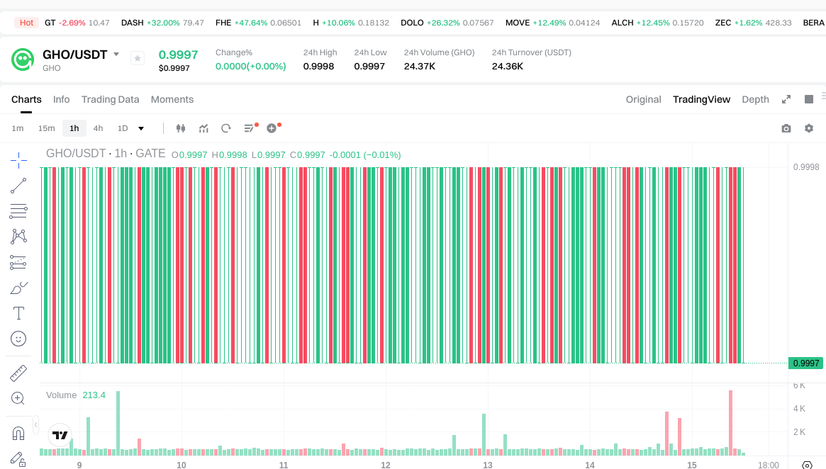 2025 GHO Price Prediction: Expert Analysis and Market Outlook for Aave ...