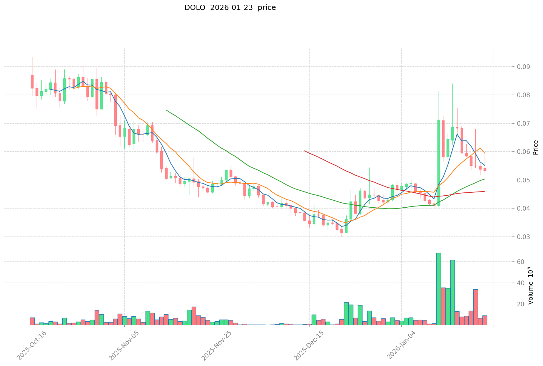 DOLO vs GMX: A Comprehensive Comparison of Decentralized Leverage ...