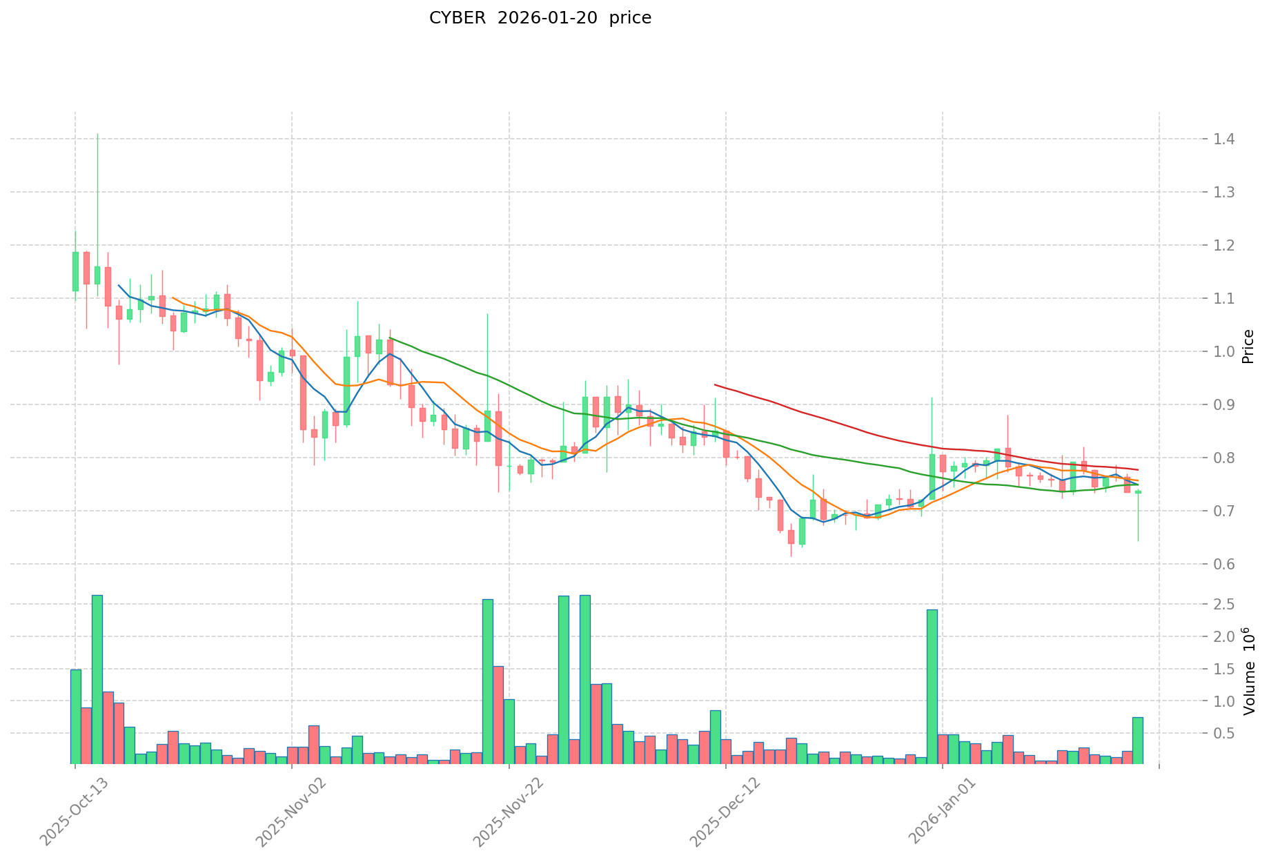 Is Cyber (CYBER) a good investment?: A Comprehensive Analysis of Market ...