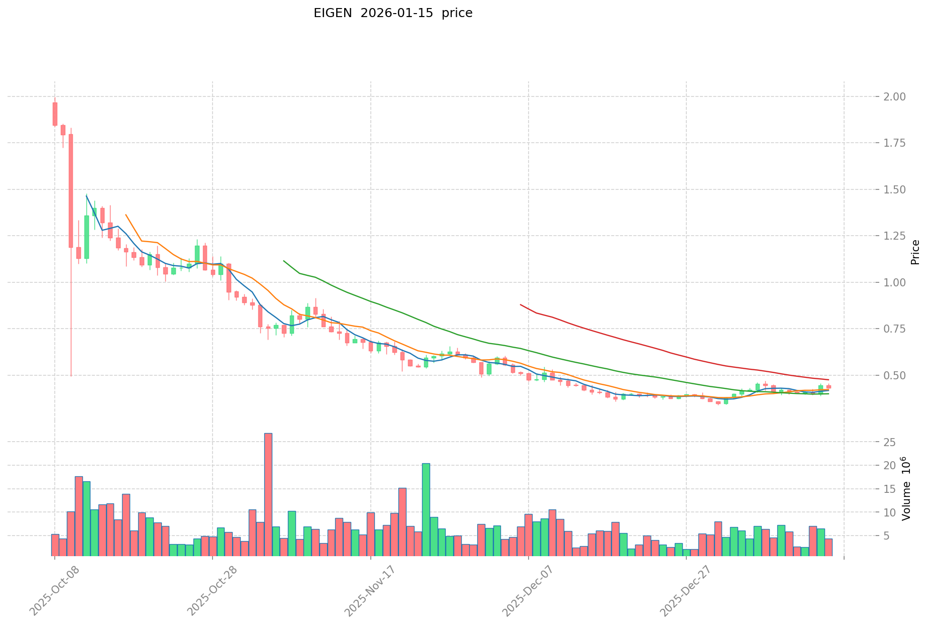 EIGEN vs DOT: A Comprehensive Comparison of Vector Database Performance ...