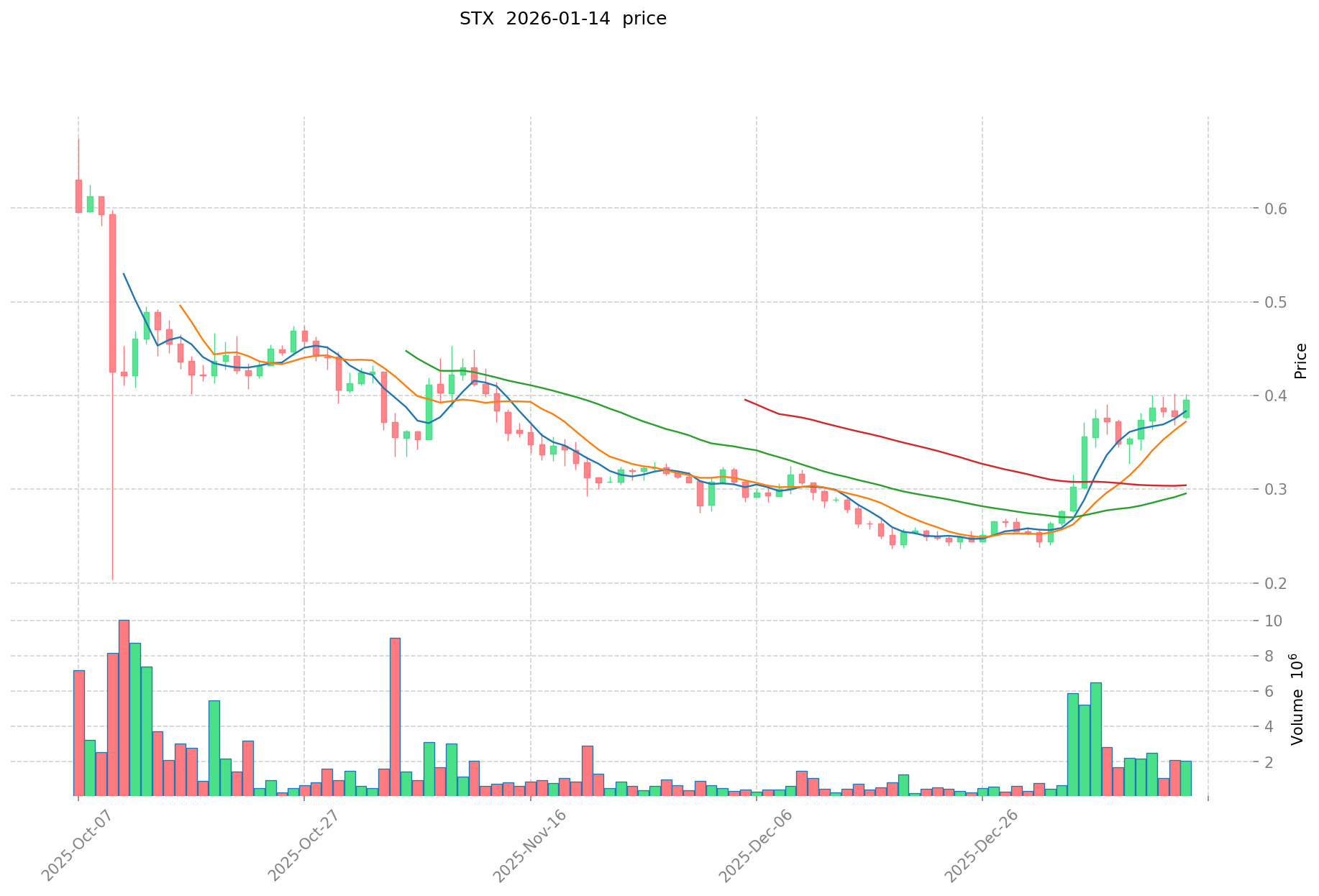 Is Stacks (STX) a good investment?: A Comprehensive Analysis of Price ...
