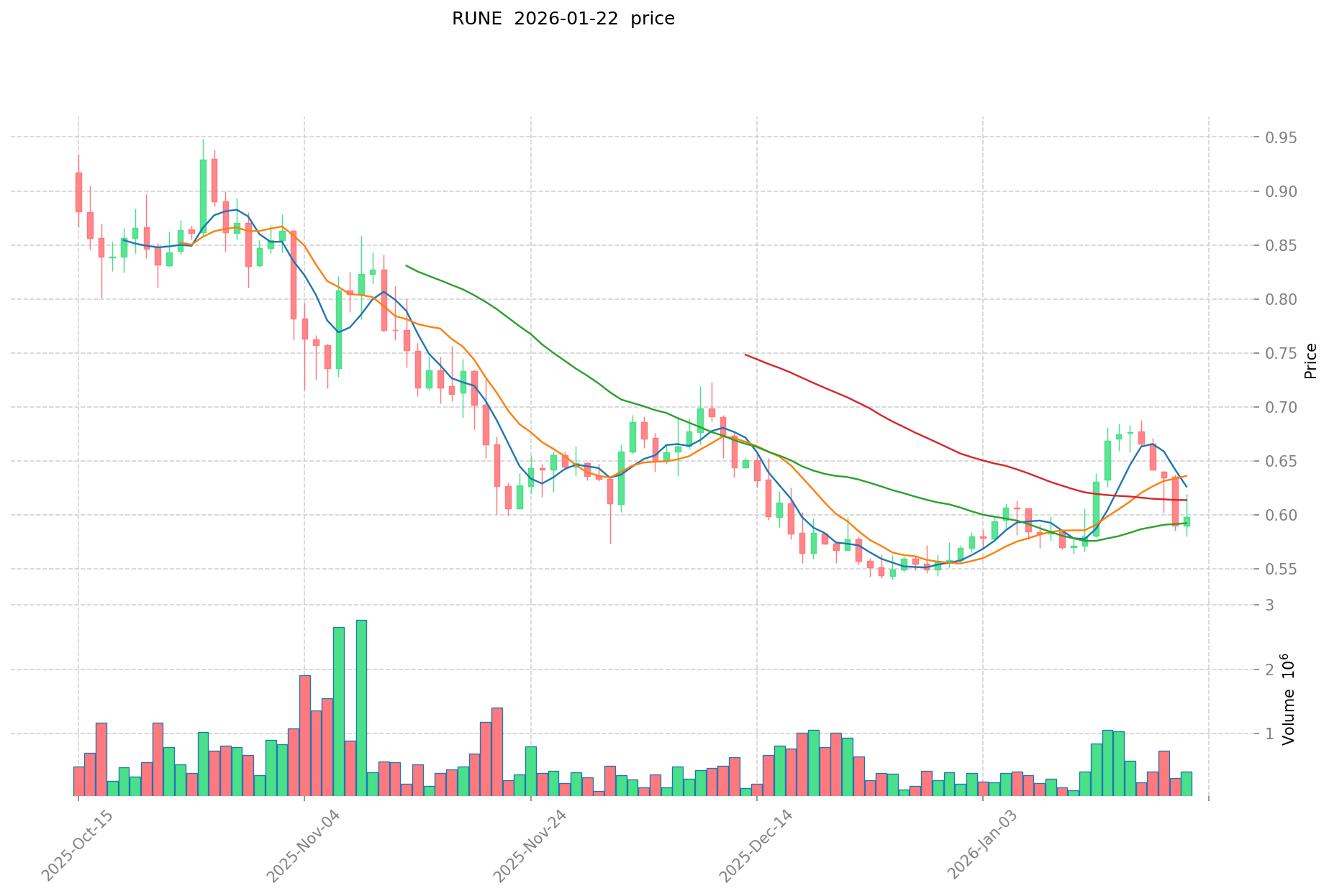 BANK vs RUNE: Which DeFi Token Will Dominate the Next Bull Market?