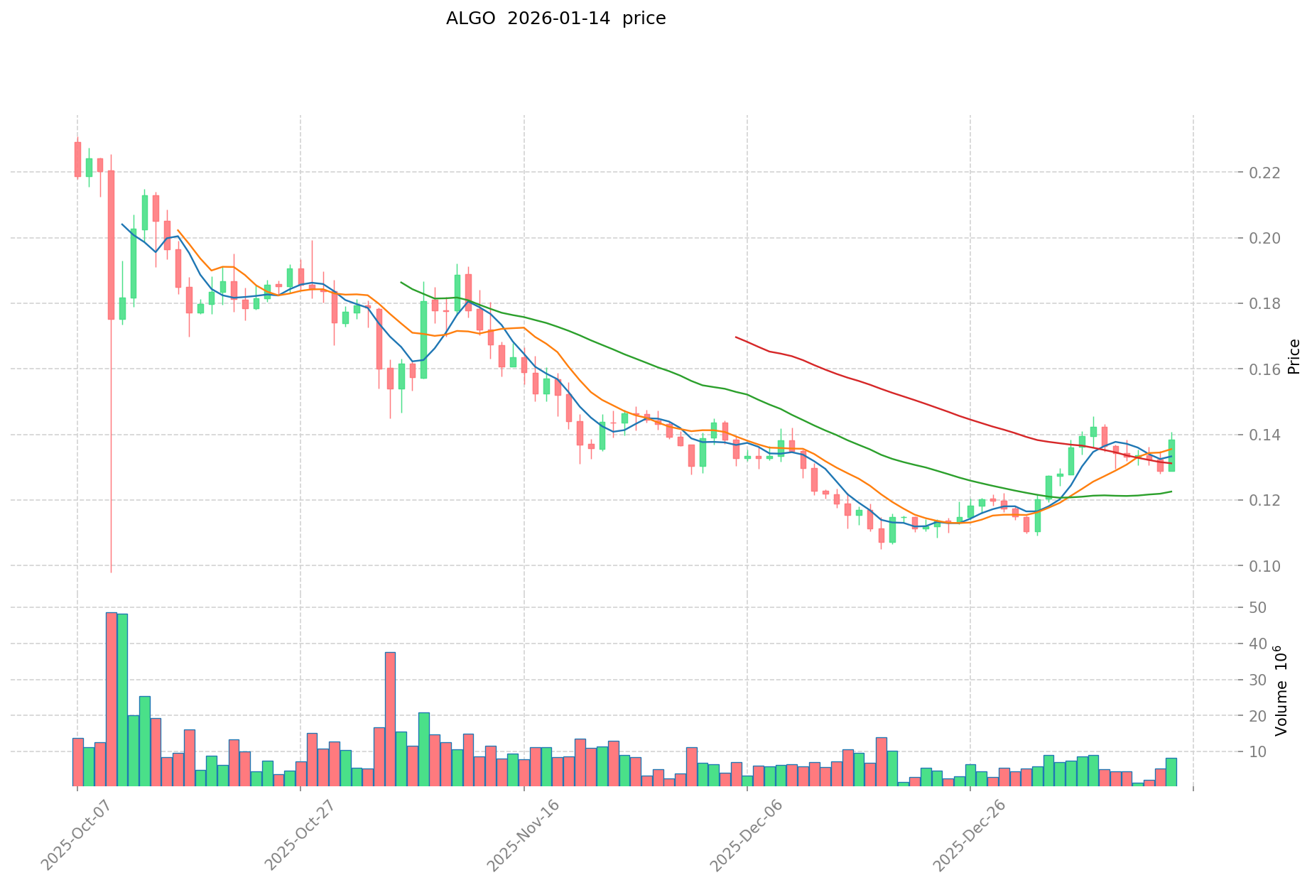 2025 ALGO Price Prediction: Expert Analysis and Market Forecast for ...
