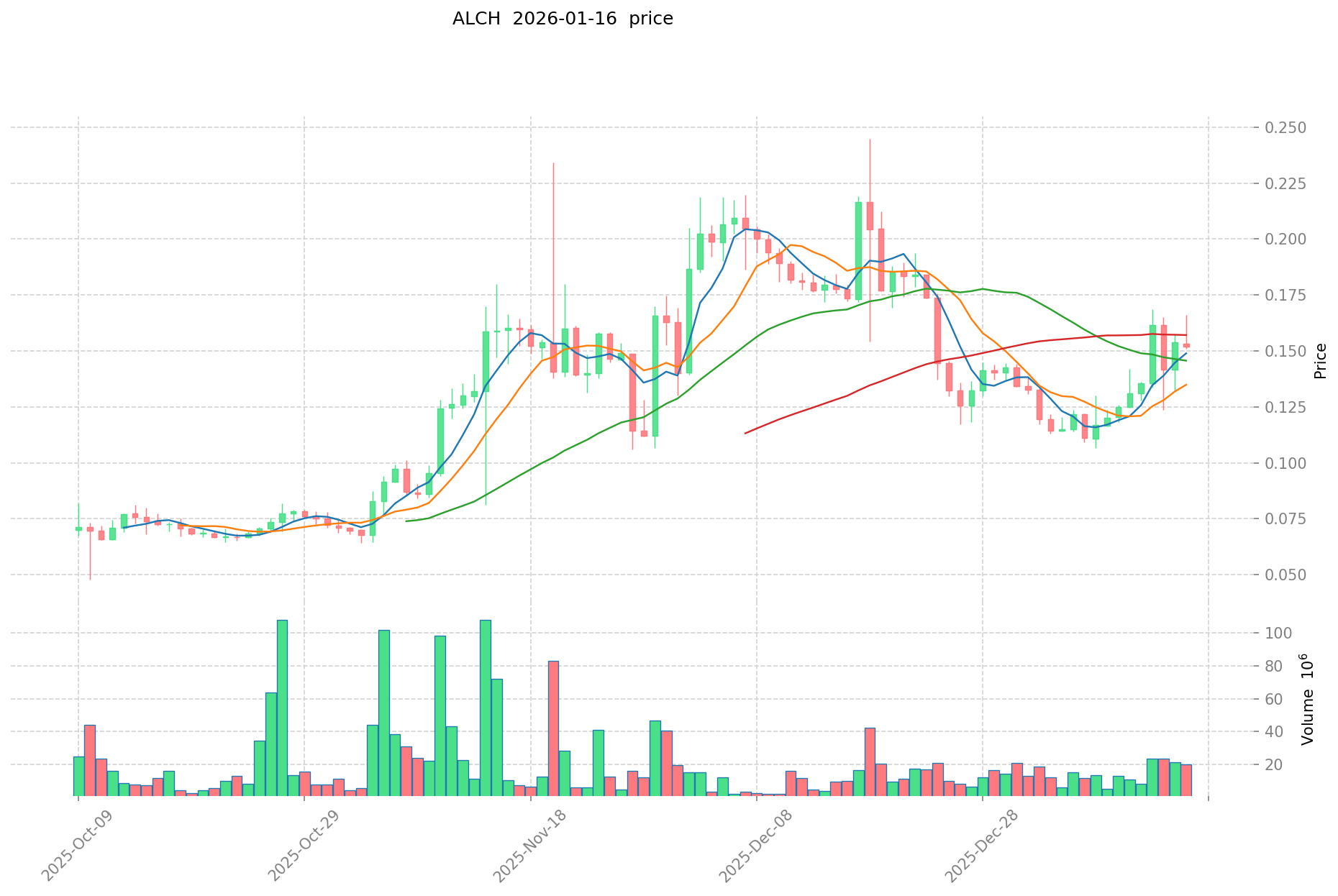 ALCH vs SAND: A Comprehensive Comparison of Two Emerging Metaverse Tokens