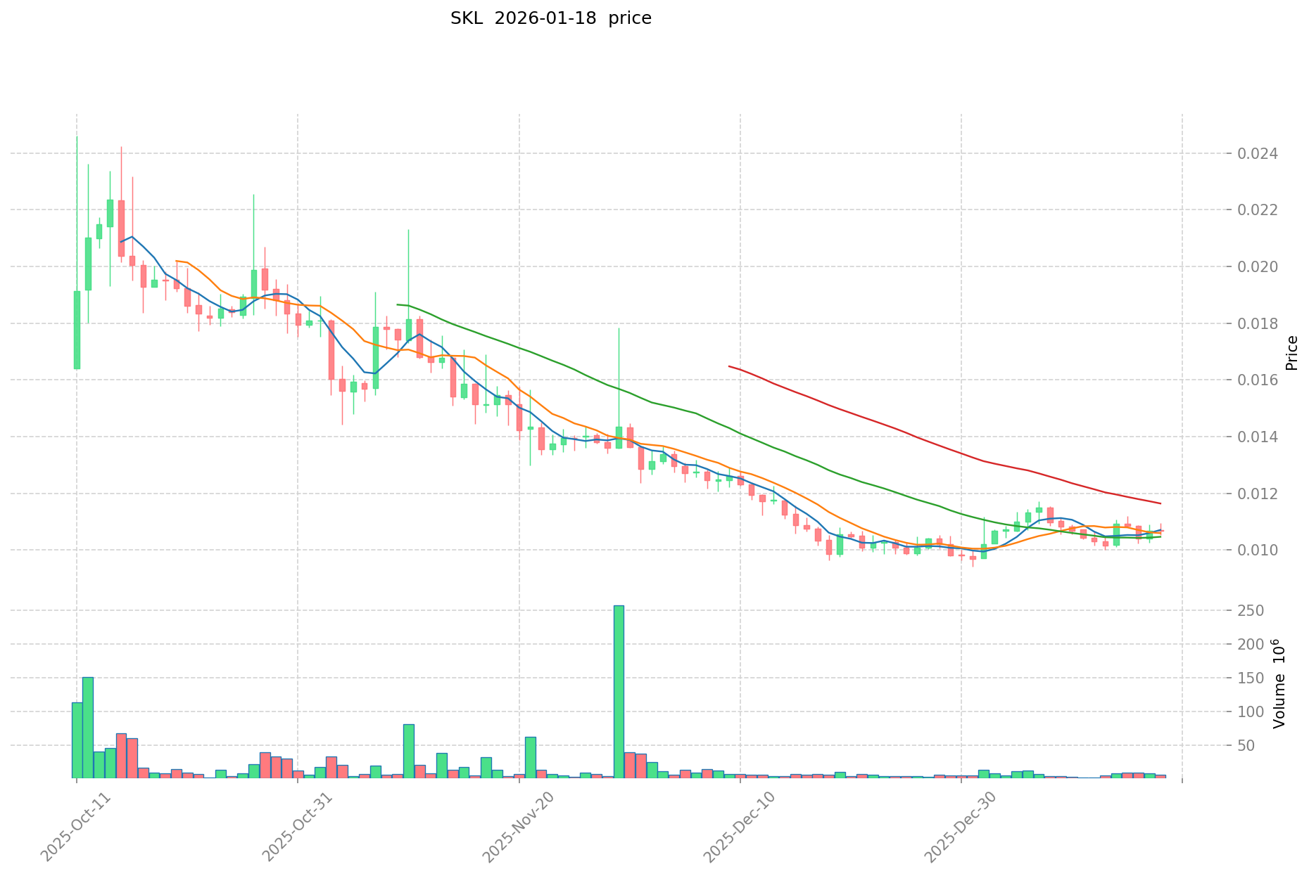 2025 SKL Price Prediction: Expert Analysis and Market Forecast for ...
