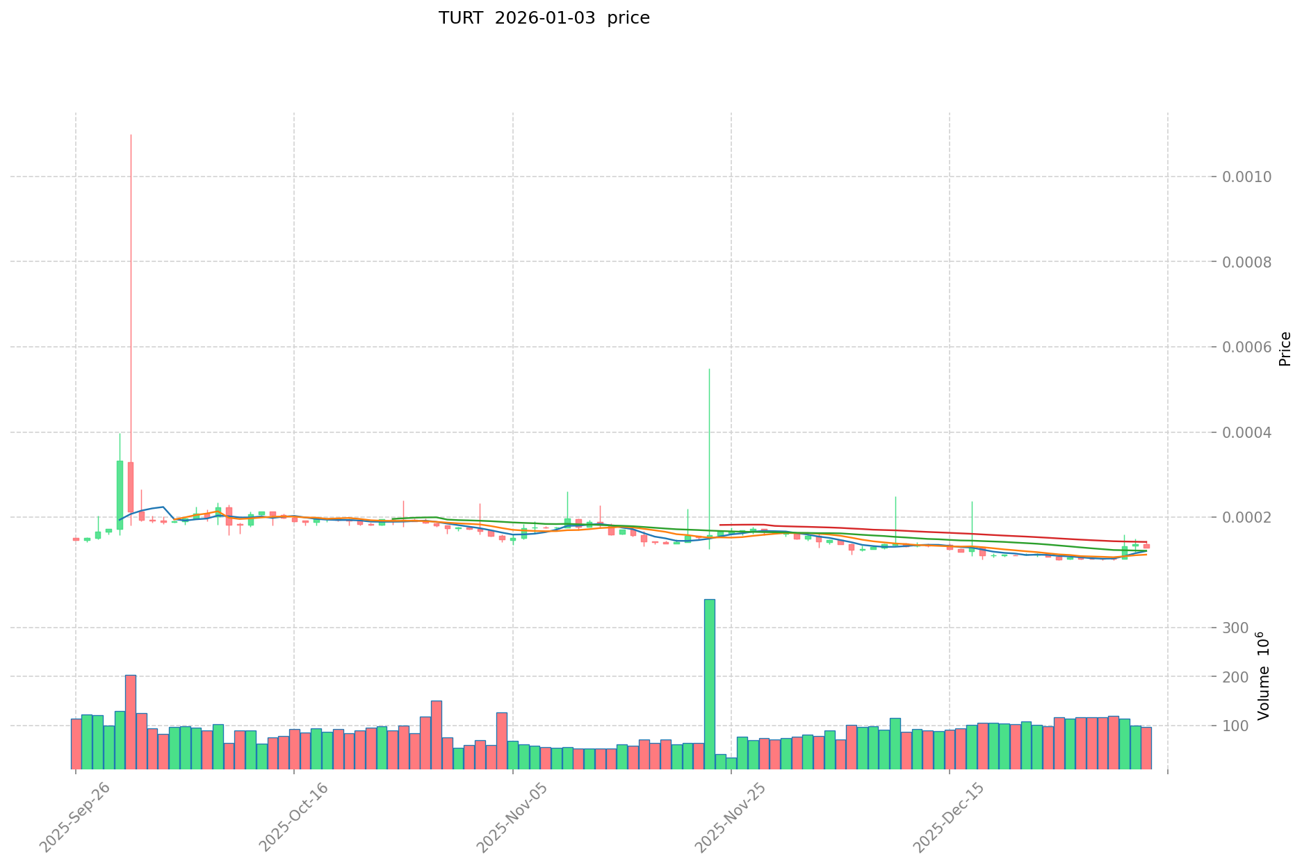 Is Turtsat (TURT) a good investment?: A Comprehensive Analysis of Price ...