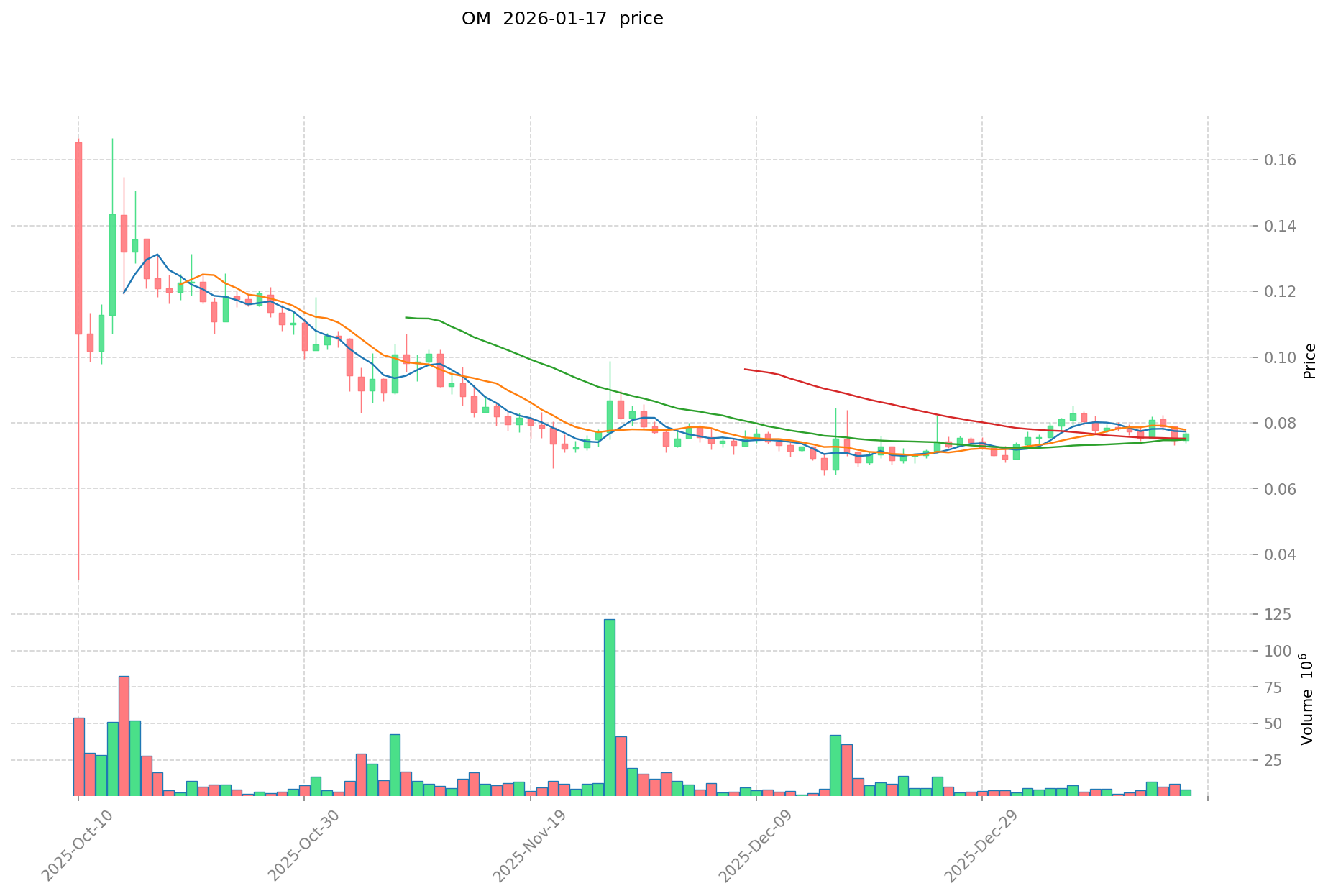 2025 OM Price Prediction: Expert Analysis and Market Forecast for the ...