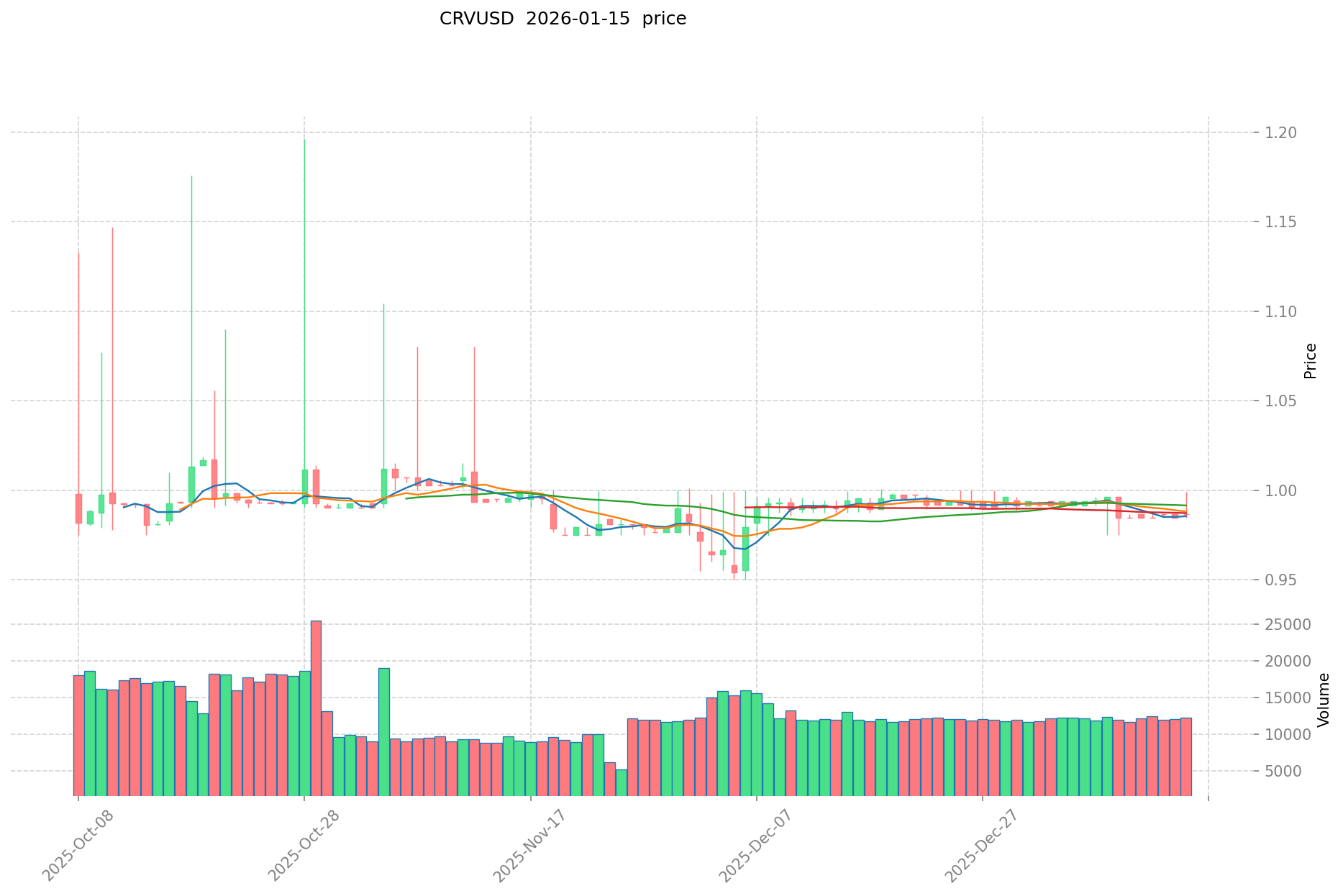 Is crvUSD (CRVUSD) a good investment?: A Comprehensive Analysis of ...