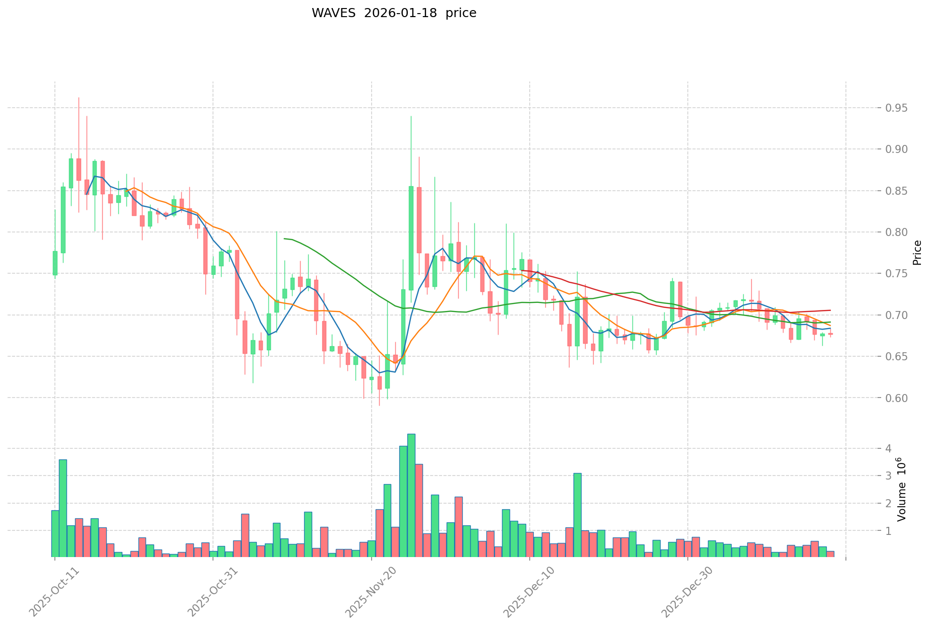 WAVES và BAT: So sánh toàn diện giữa hai nền tảng blockchain nổi bật
