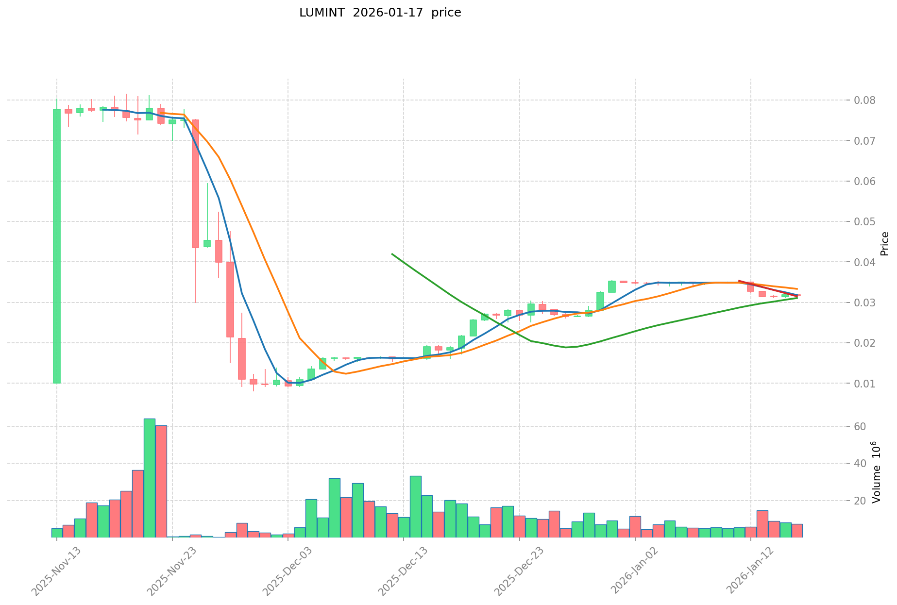 Is Lumint (LUMINT) a good investment?: A Comprehensive Analysis of ...