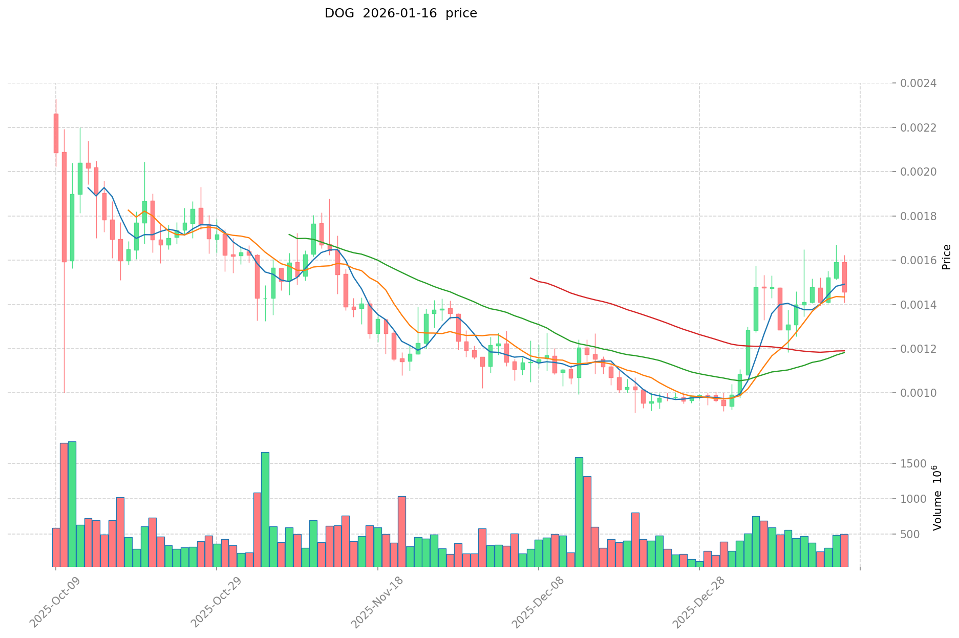 Is Dog (DOG) a good investment?: A Comprehensive Analysis of Market ...