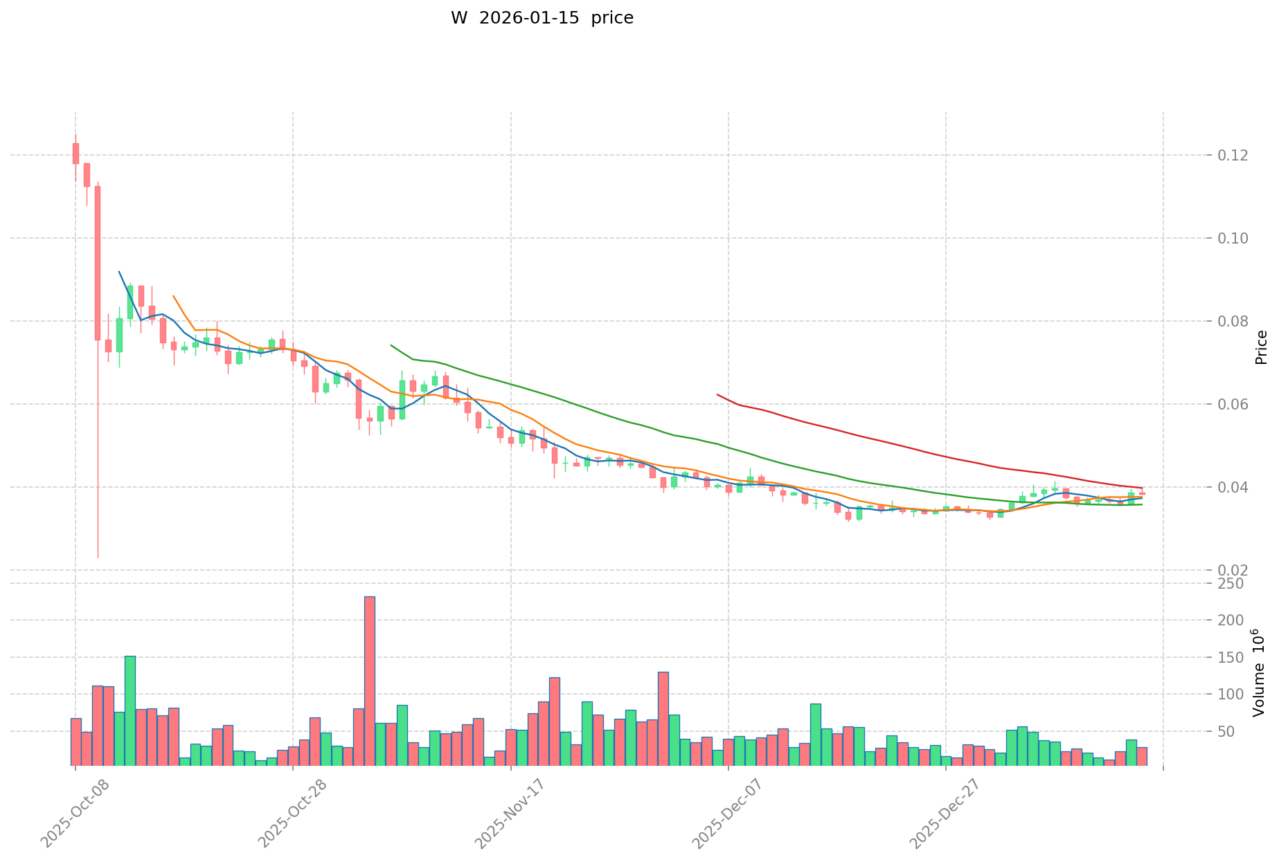 Is Wormhole (W) a good investment?: A Comprehensive Analysis of Token ...
