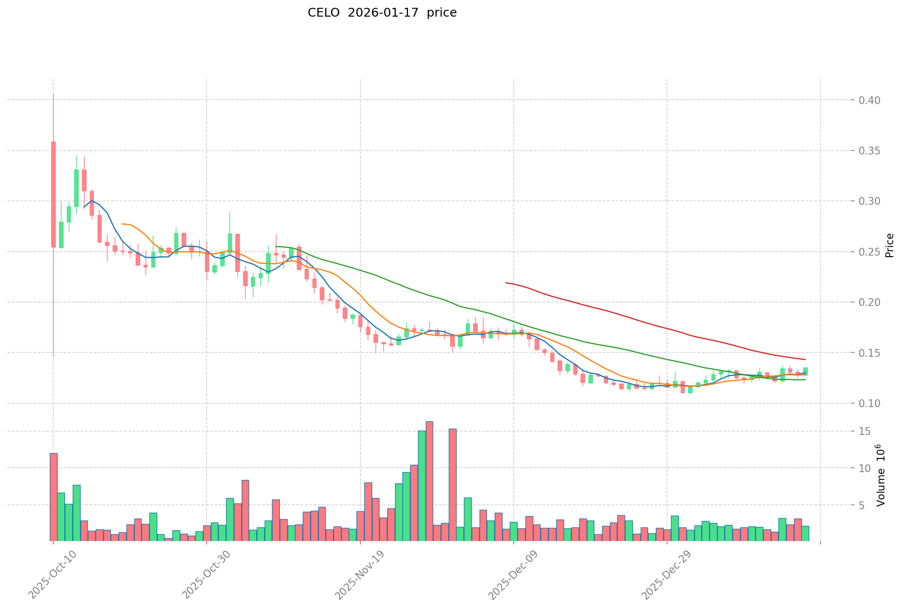 2025 CELO Price Prediction: Expert Analysis and Market Forecast for the ...