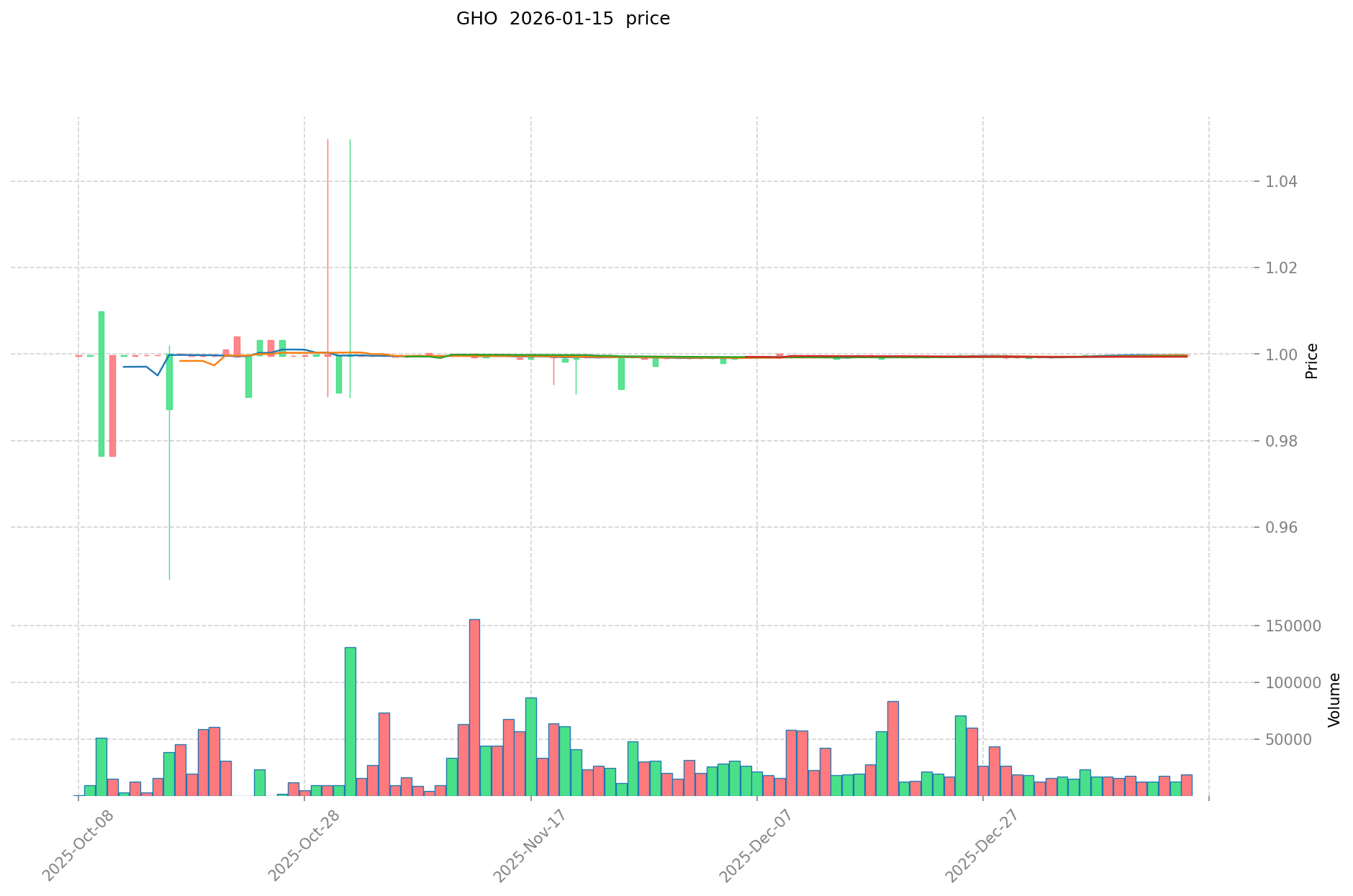 Is GHO (GHO) a good investment?: Analyzing Risk, Utility, and Market ...