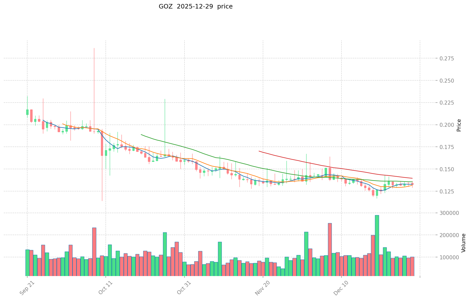 2025 GOZ Price Prediction: Expert Analysis and Market Forecast for the ...