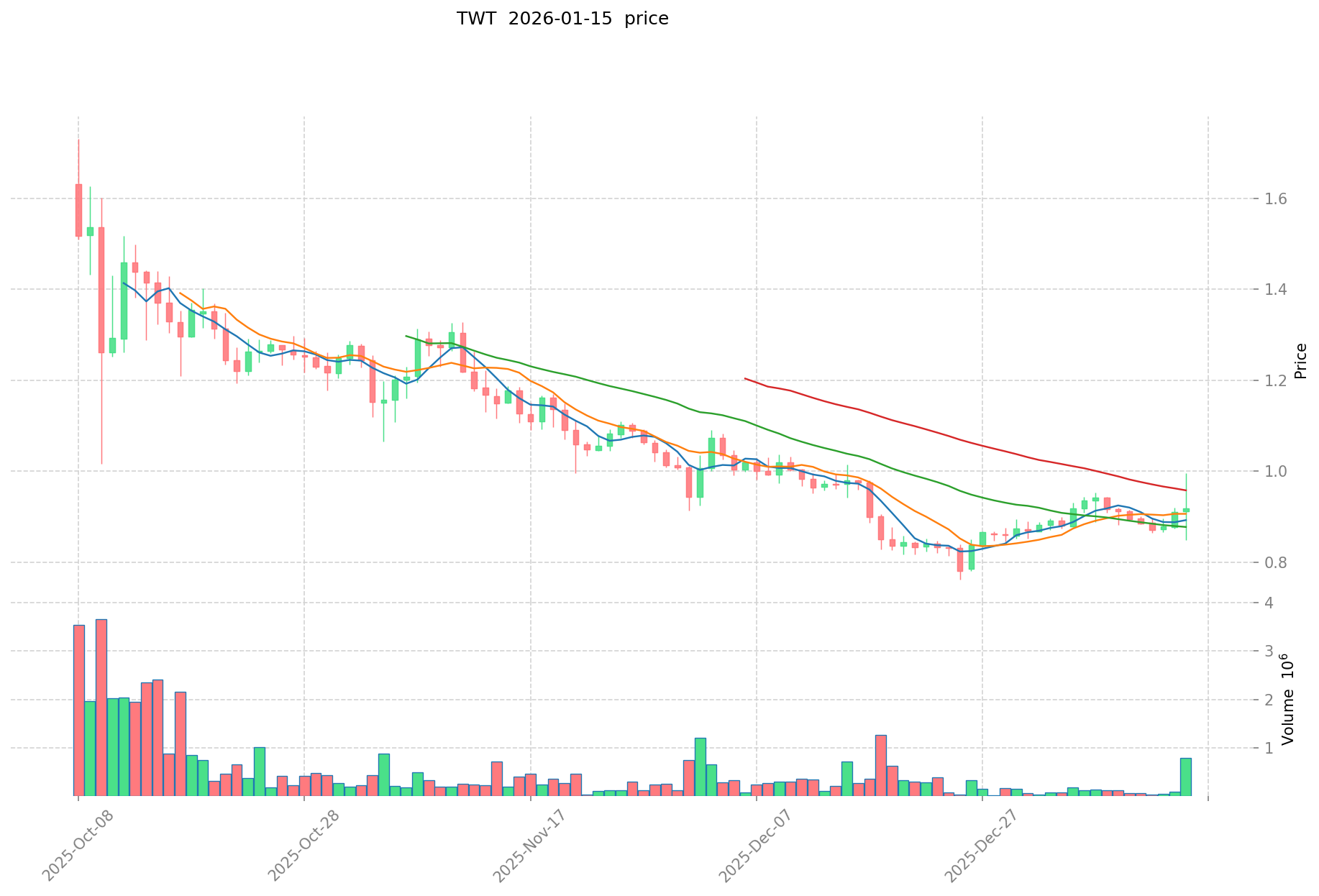 TWT vs GMX: A Comprehensive Comparison of Two Leading Decentralized ...