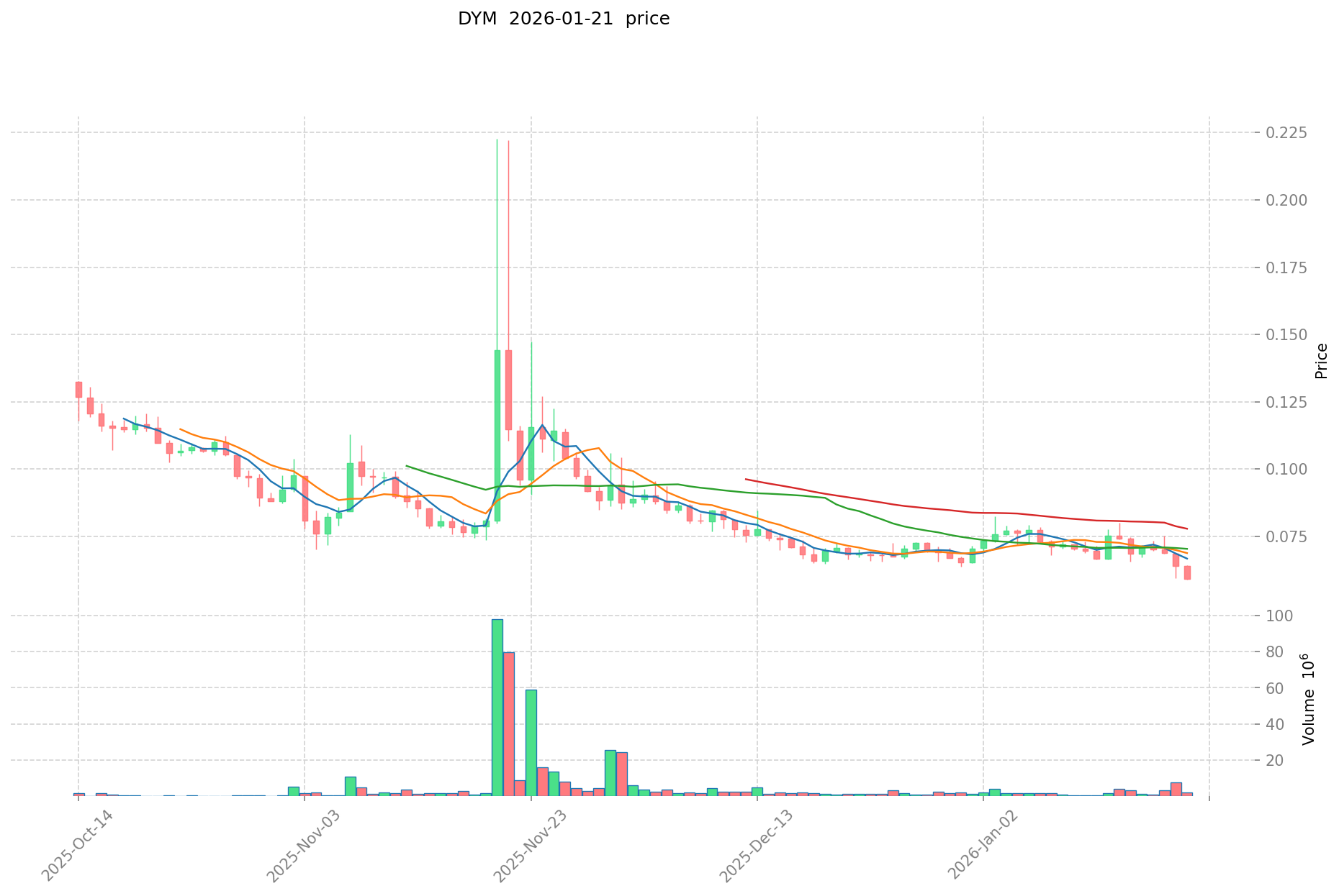What is DYM: A Comprehensive Guide to Decentralized Yield Management ...